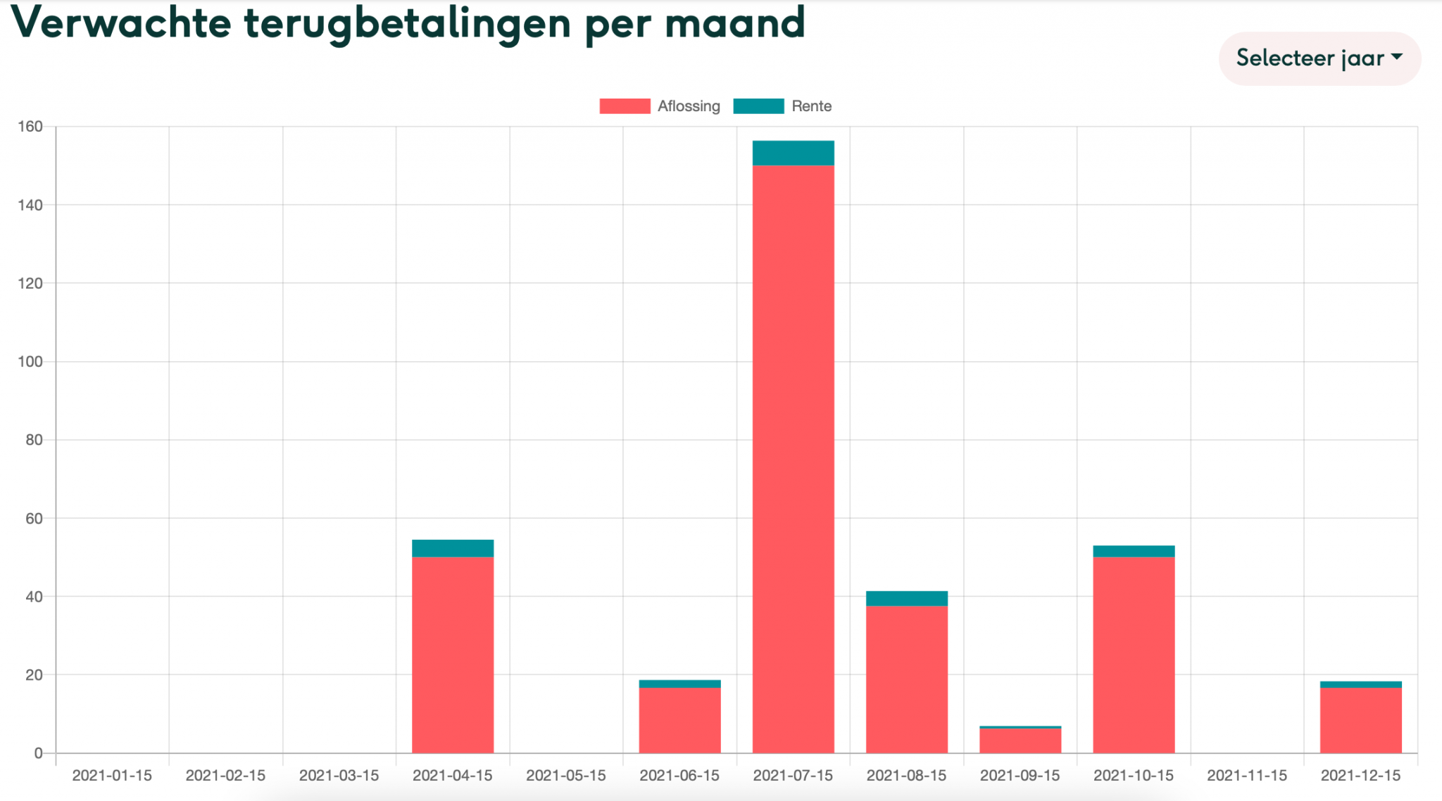 Zo gaat het met mijn portfolio op Crowdfunding platform Lendahand ...